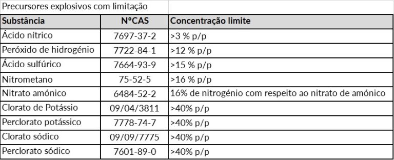 O que são precursores de explosivos? - SUCITESA